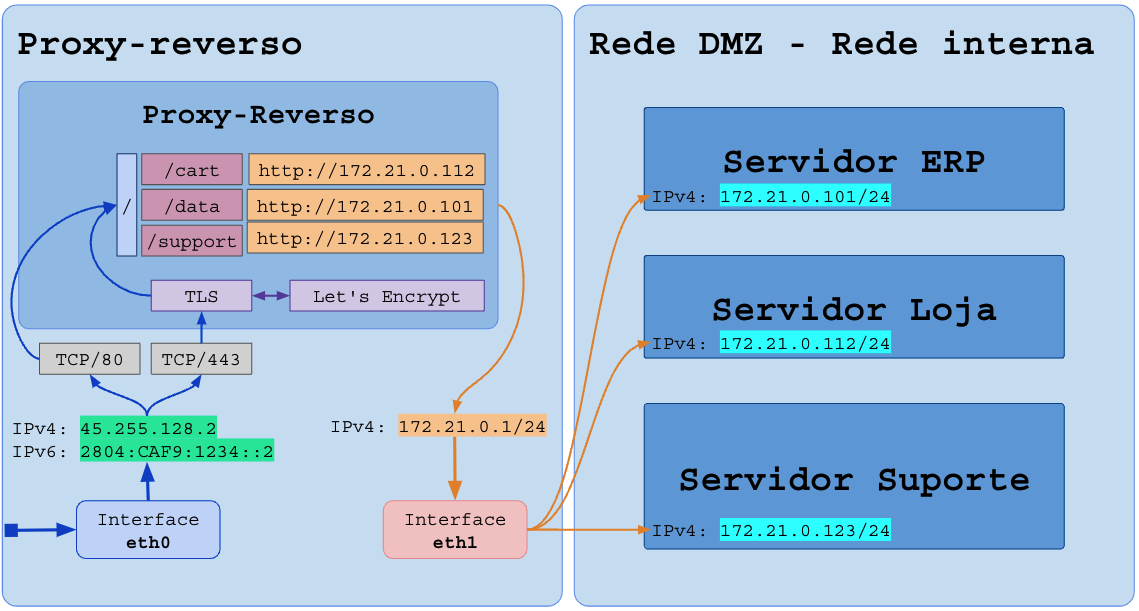 HTTP: Proxy-Reverso descomplicado – Patrick Brandão