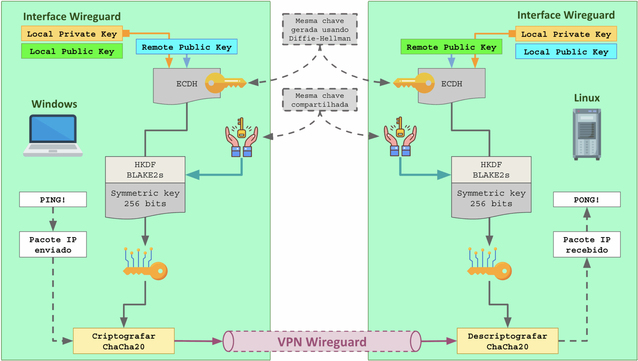 WireGuard – Guia definitivo – Patrick Brandão